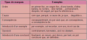 Els textos argumentatius | LLENGUA CATALANA I LITERATURA 2n BTX