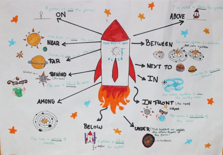 Prepositions of Place | English Manyanet Blanes