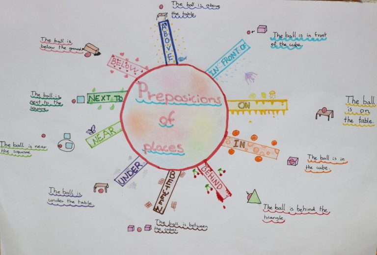 Prepositions of Place | English Manyanet Blanes