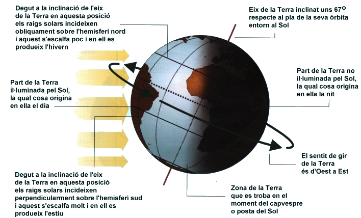 c. Rotació de la Terra dia/nit