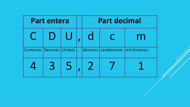 Els nombres decimals – xcalonge