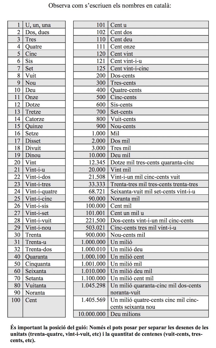Els números en català | Comunicad@s