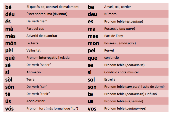 Accents diacrítics | Comunicad@s