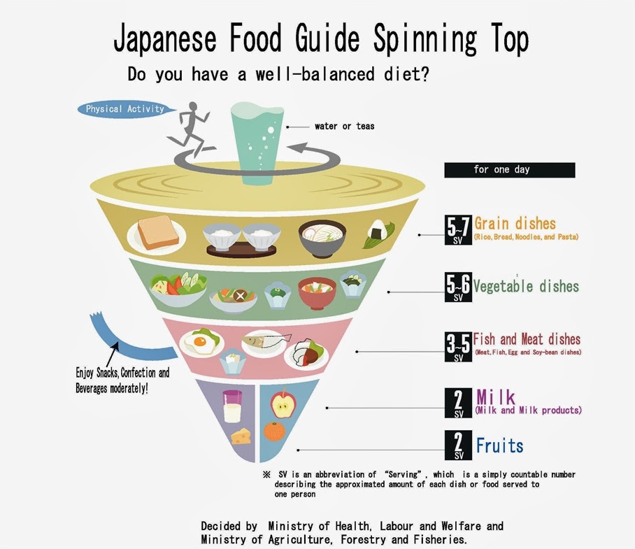 YEAR 5 – FOOD PYRAMIDS | English Escola Tomas Viñas