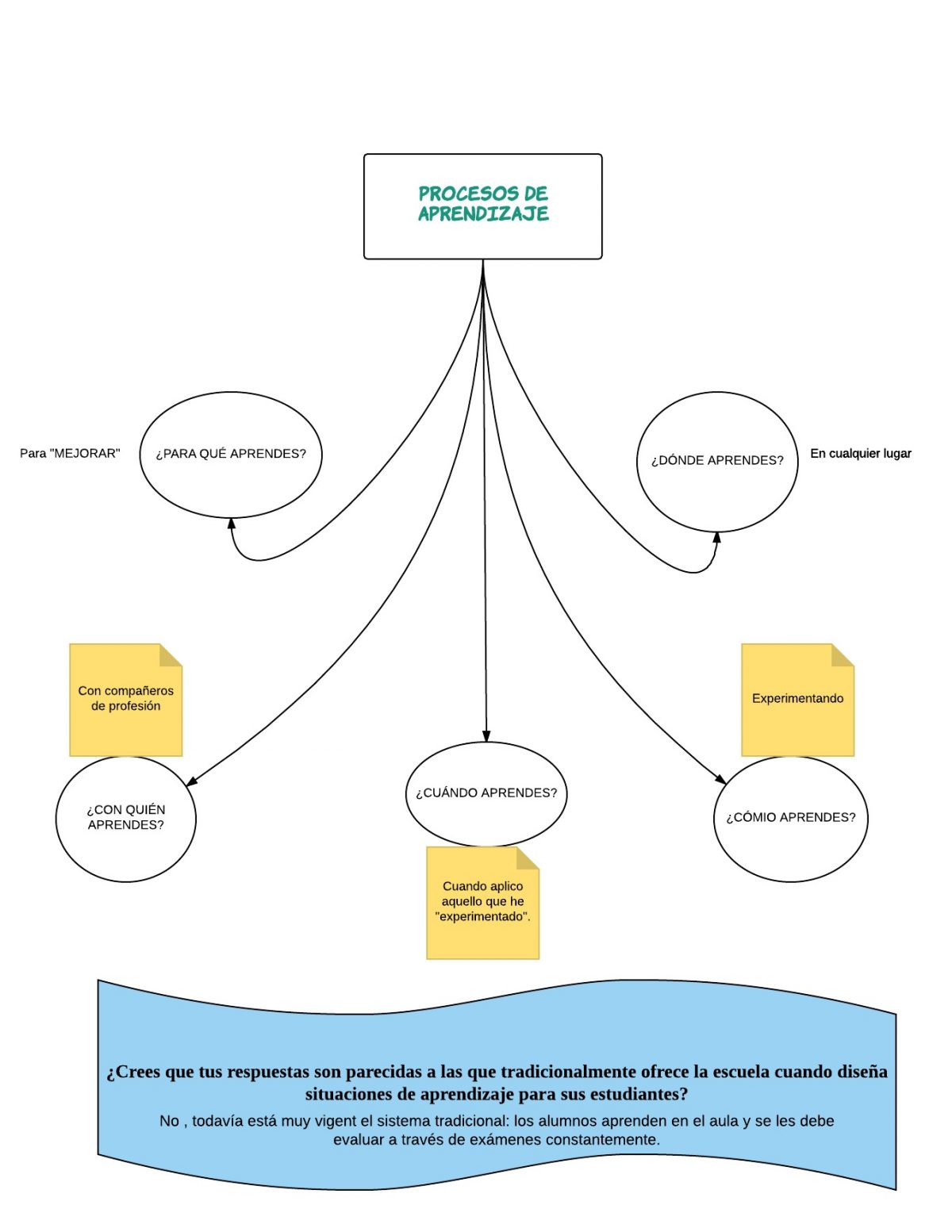 PROCESOS DE APRENDIZAJE – Los espacios educativos de Bea