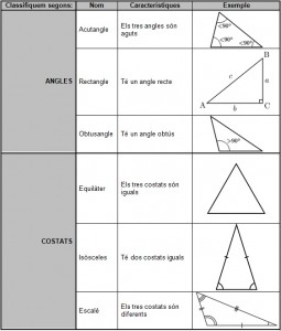 Tipus de triangles | 6è d'EP. Geometria i dibuix