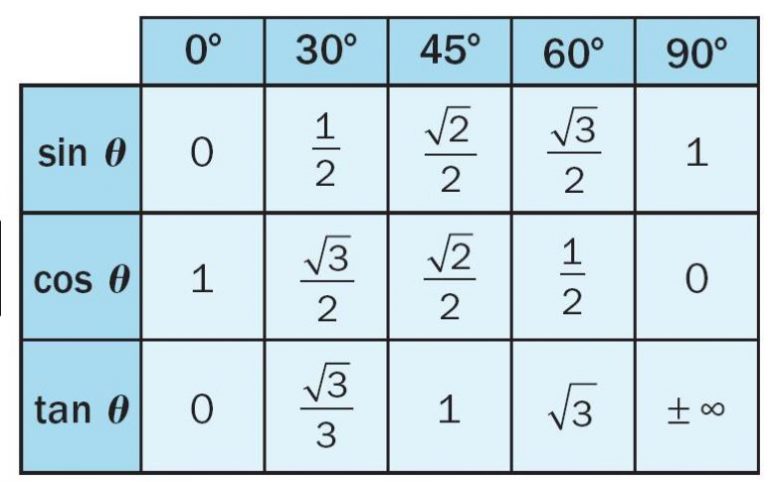 Taula trigonometria i raons trigonomètriques | Fisica 1r Batxillerat