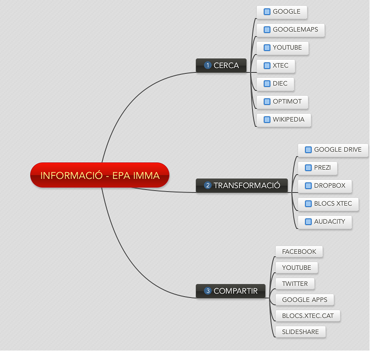 MAPA CONCEPTUAL – EPA | Imma Buiza Canals