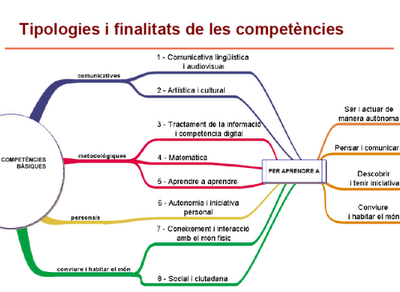 Model de competències bàsiques de llengua catalana | LA GAVINA