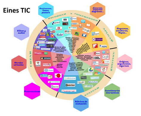 Recursos TIC | Espai dels seminaris tic tac