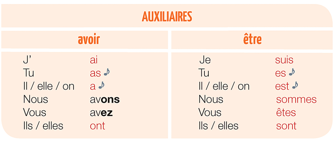 Les verbes: Présent de l’Indicatif | Le blog de Français