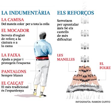 Els castells | El bloc de sisè