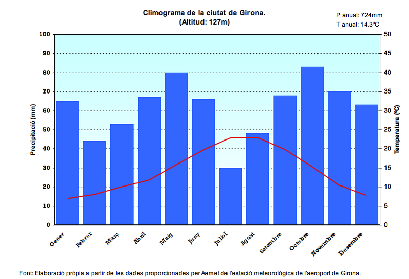 Socials | Can Cladellas